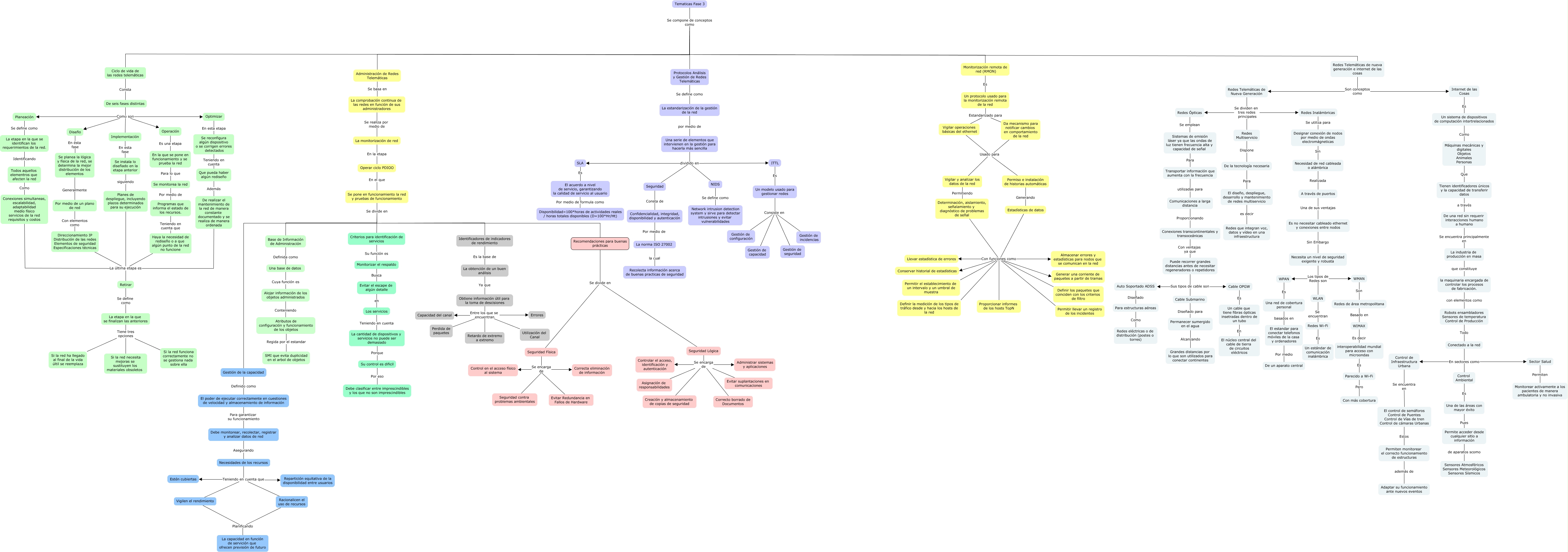 Mapa conceptual Telemática Fase 3 - Steven Claros - Grupo 301120_44